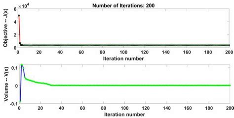 The Iterative Process Of The Objective Function And Volume Fraction Of