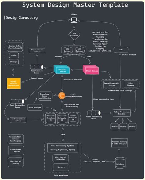 Github Javabuddybest System Design Resources A Collection Of Best