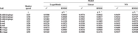 Performance Of The Different Calibration Models Download Table