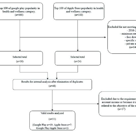 flowchart of the results selection process download scientific diagram