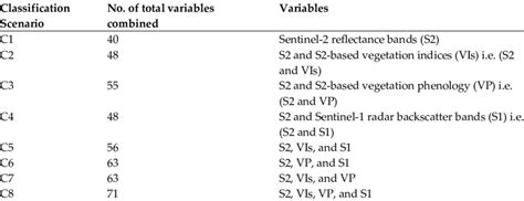 The Classification Scenarios And The Remotely Sensed Variables That Download Scientific Diagram