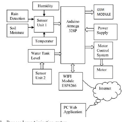 Figure 1 From Gsm And Wi Fi Module Based Advanced Smart Irrigation