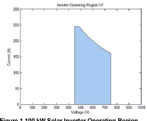 figure 1 from solar pv array inverter matching considering impact of