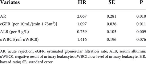 Results Of Static Cox Regression Model Download Scientific Diagram