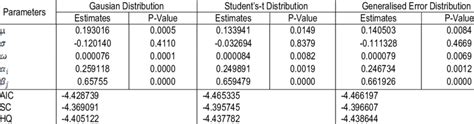 Garch In Mean Result For The All Share Index Return After The Meltdown Download Scientific Diagram