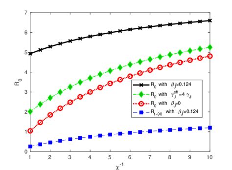 The Reproductive Number Given By Eq 1 Calculated On The Day T 0 Download Scientific