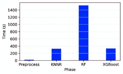 Computation Time Of Each Phase For Training Download Scientific Diagram