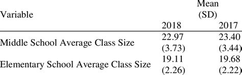 Average Class Size And School Performance Score Download Scientific Diagram Average Class Size And School Performance Score Download Scientific Diagram
