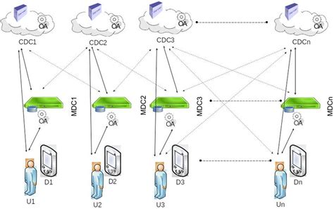 Distributed Orchestration Architecture Doa For Edge Computing