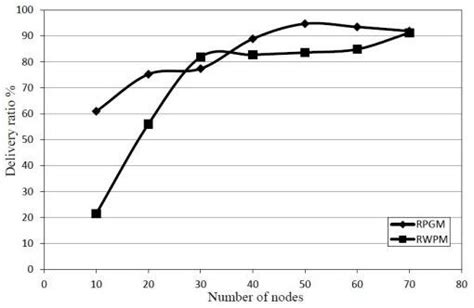 A Delivery Ratio Versus Number Of Nodes Bnormalized Routing Load