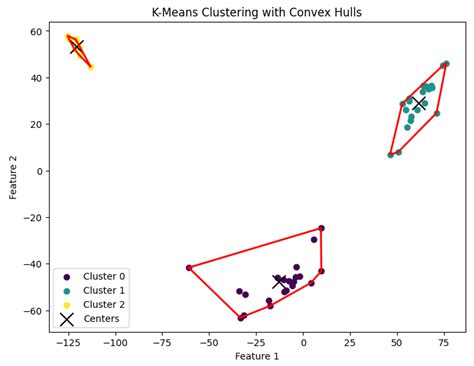 K Volume Clustering Algorithms For Scrna Seq Data Analysis