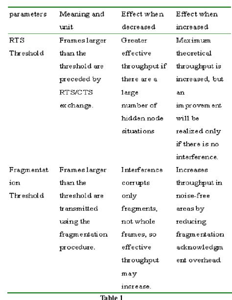 Table 1 From A Survey Of Wlan Qos Systems Based On Ieee 80211 Semantic Scholar