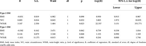 Logistic Regression Showing Odds Ratio Of Obesity Indices For Download Scientific Diagram
