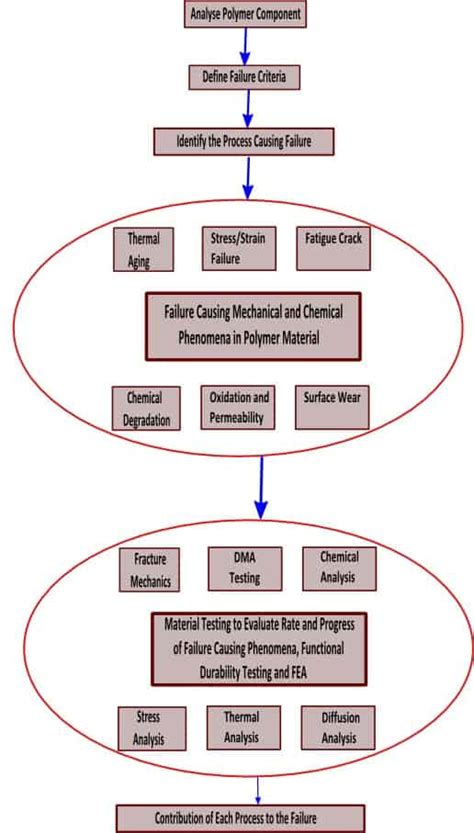 FAILURE ANALYSIS OF POLYMER AND RUBBER MATERIALS Finite Element Analysis FEA Consulting