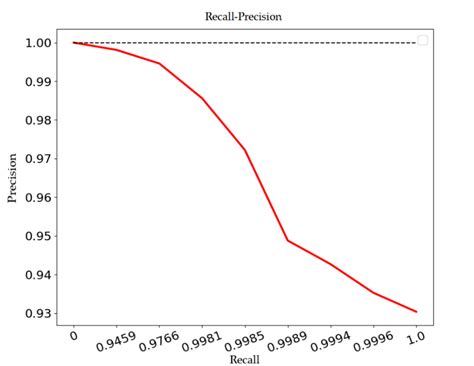 Relationship Between Recall Rate And Precision Rate Download