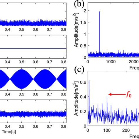 A The Noised Signal And Each Component B Fourier Spectrum C Download Scientific Diagram