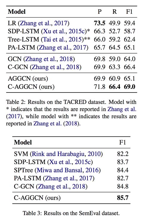 acl 2019 attention guided graph convolutional networks for relation