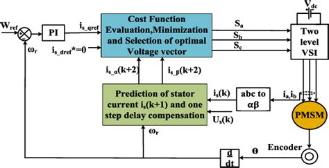Figure 1 From A Multivector Based Model Predictive Current Control Of Pmsm Drive With Enhanced