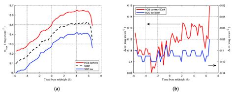 Nsb In Logarithmic Scale Measured In Parallel By An Sqm And The