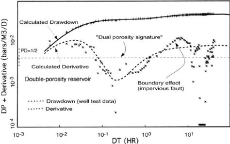 well test data of a well in proximity to a small fault of trend n15