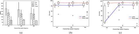 Figure 6 From A Robust Algorithm For Sniffing Ble Long Lived