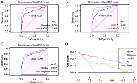Comparison Of The Discrimination And Decision Curves Of The Stepwise Download Scientific