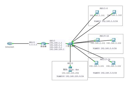 思科路由器 And 交换机多 Vlan 公司组网实例 知乎