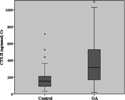 Ids Urinary Ctx Ii Biomarker For Knee Osteoarthritis Abacus Dx