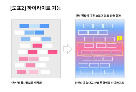 인간의 뛰어난 직관적 판단 능력에서 착안해 개발한 핵심 기술을 인공지능에 적용 Fronteo Korea Inc