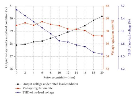 Variation Curves Of Generator Output Performance With Different Rotor Download Scientific