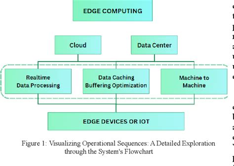 Figure 1 From Effective Co Operation In Edge Cloud Computation Networking Semantic Scholar
