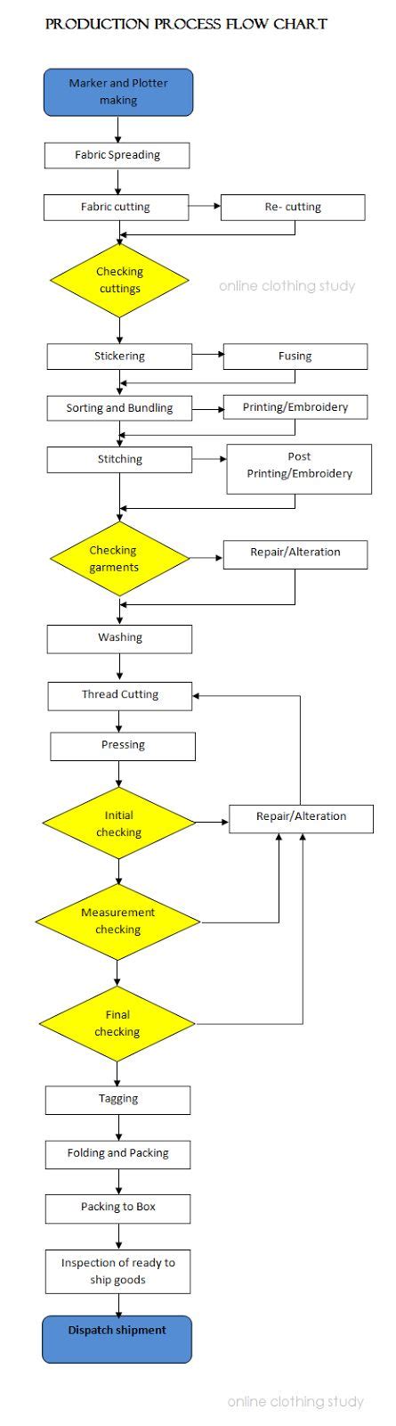 The Flow Diagram For An Application To Create A Process In Which You Can Use Different Types Of