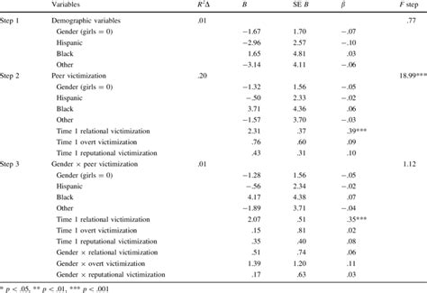 Concurrent Regression Predicting Time 1 Social Anxiety From Time 1 Peer