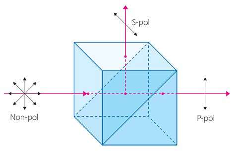 Polarizing Cubes For Medium Power Applications Polarization Optics