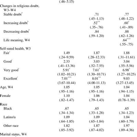 Ordinal Logistic Regression Models Predicting Self Rated Health At Wave