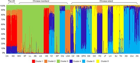 Population Structure Of 9 Microsatellites Generated From Microsatellite Download Scientific