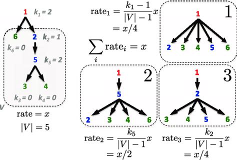 Any Nodes Uplinkdownlink Capacity Used In The Multicast Tree Shown In Download Scientific