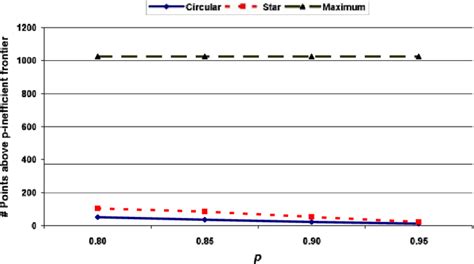 Number Of Points Above The P Inefficient Frontier Download Scientific Diagram