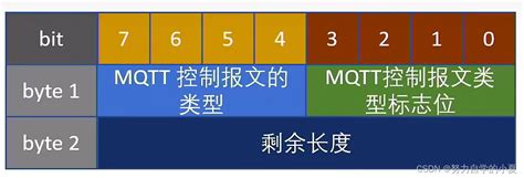 正点原子lwip学习笔记——mqtt协议lwip库的mqtt Csdn博客