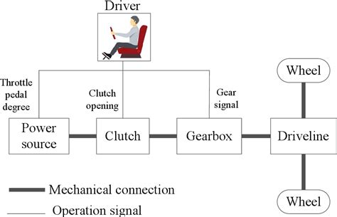 Figure 1 From A Double Layer Vehicle Speed Prediction Based On Bpnn Lstm For Off Road Vehicles