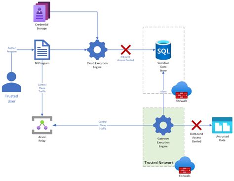 Data Exfiltration Considerations And Best Practices For Dataflows