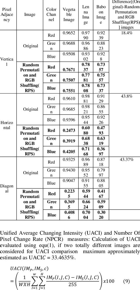 Adjacent Pixel Correlation Coefficient Analysis Download Table