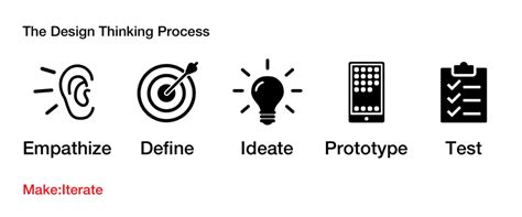 How To Use Design Thinking To Solve Problems The Complete Guide