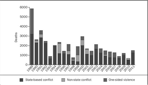 2 Fatalities In State Based Conflicts Non State Conflicts And Download Scientific Diagram