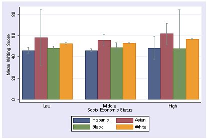 How Can I Make A Bar Graph With Error Bars In Stata