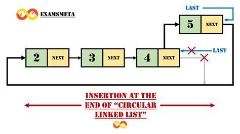 Insertion At The End Of A Circular Linked List A Comprehensive Guide
