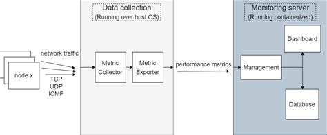 building a highly scalable real time network monitoring system with ebpf and xdp amro hendawi