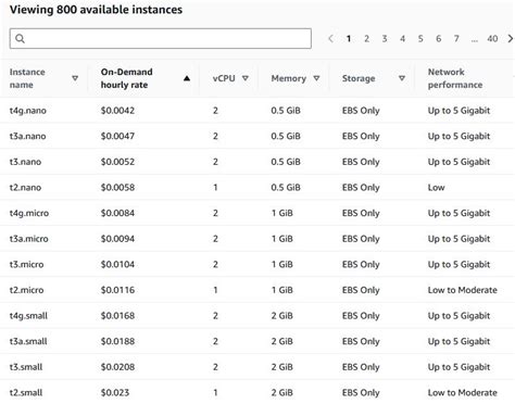 Ec2 Instance Advice Downgrading Cpu And Upgrading Memory From T4g Micro Aws Re Post