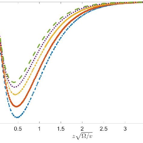 Radial Fluid Velocity Component F ¼ Urx For Some Different Values Of