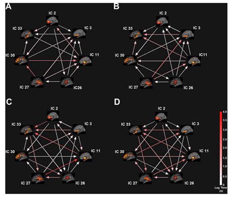 Functional Network Connectivity Fnc Between The Task Related Download Scientific Diagram